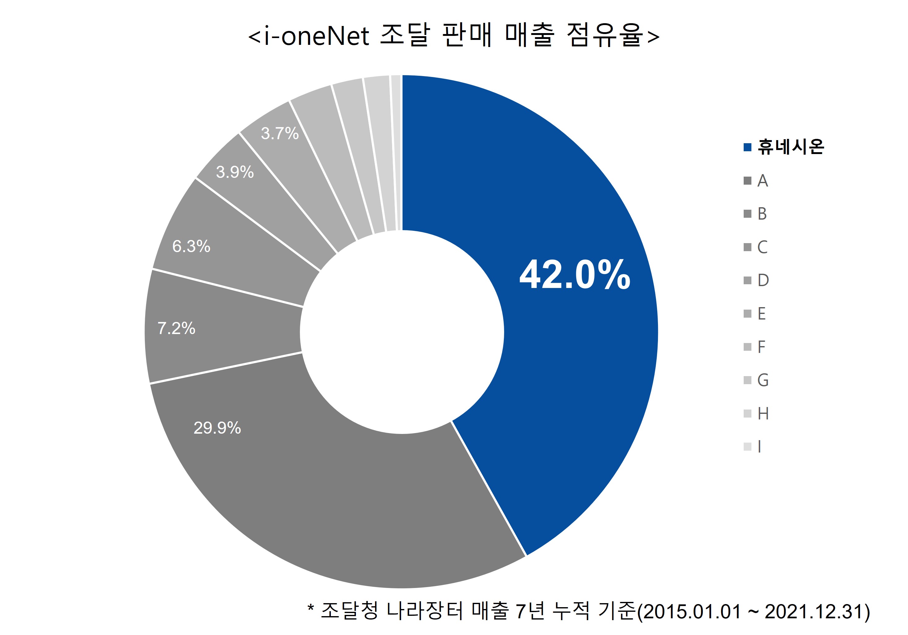 이미지: 4. 조달청 나라장터 매출 누적 기준_i-onenet